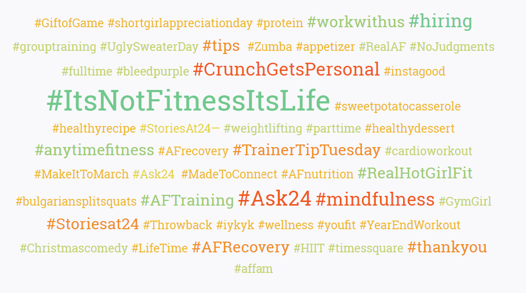 The Best Instagram Hashtags - Fanpage Karma