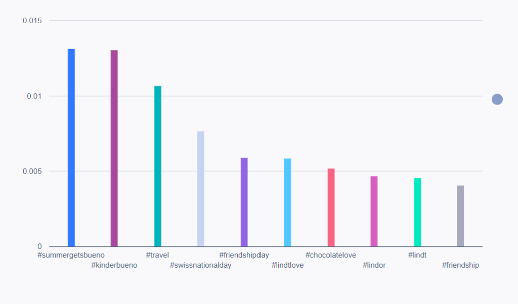 Los Hashtags Más Usados Por la Competencia - Fanpage Karma Insights