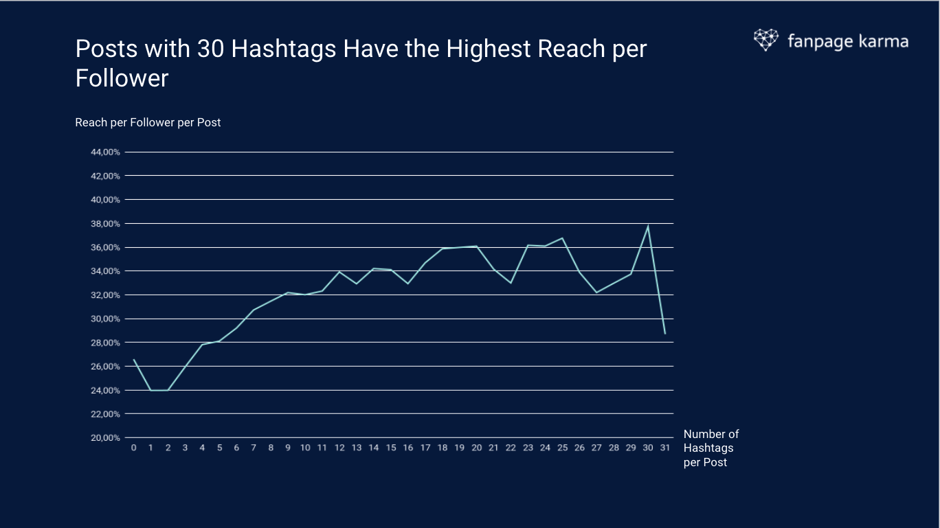 How many Hashtags should you use on Instagram? - Fanpage Karma Insights
