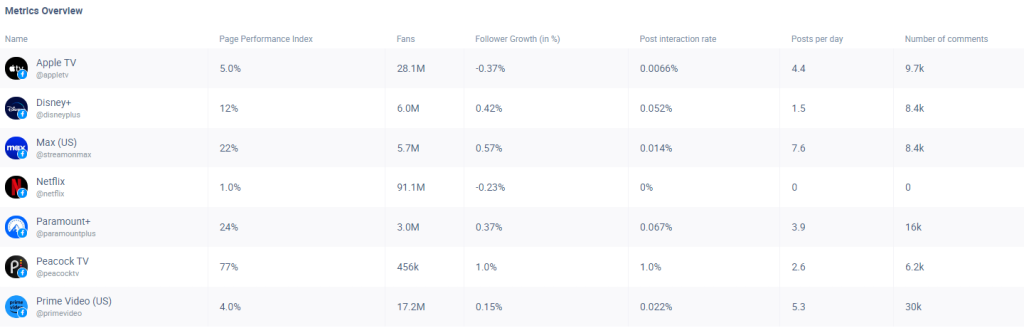 Social Media Competitor Analysis and Benchmarking - Fanpage Karma Insights