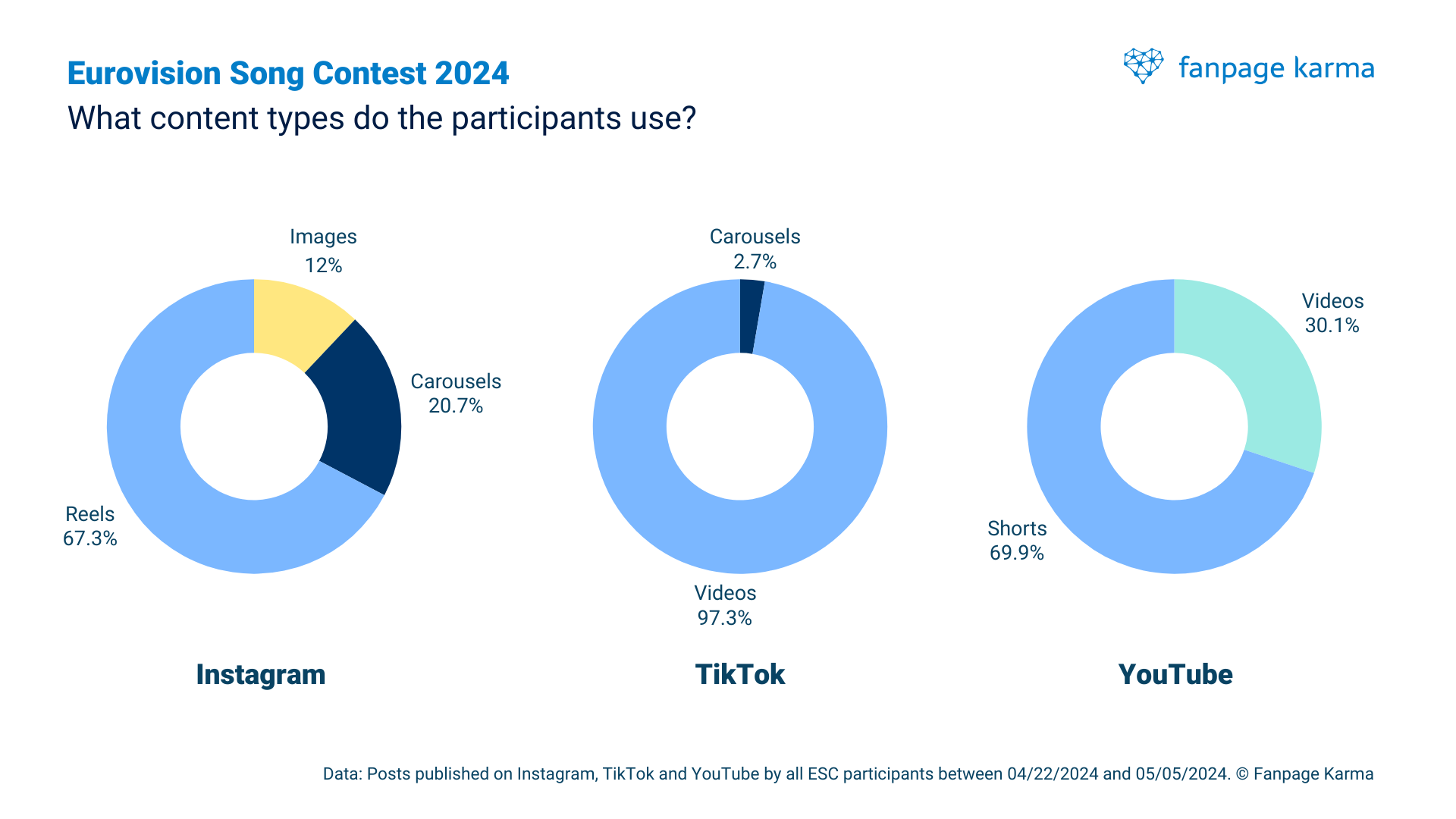Eurovision Song Contest 2024: Who Will Win According to Social Media?