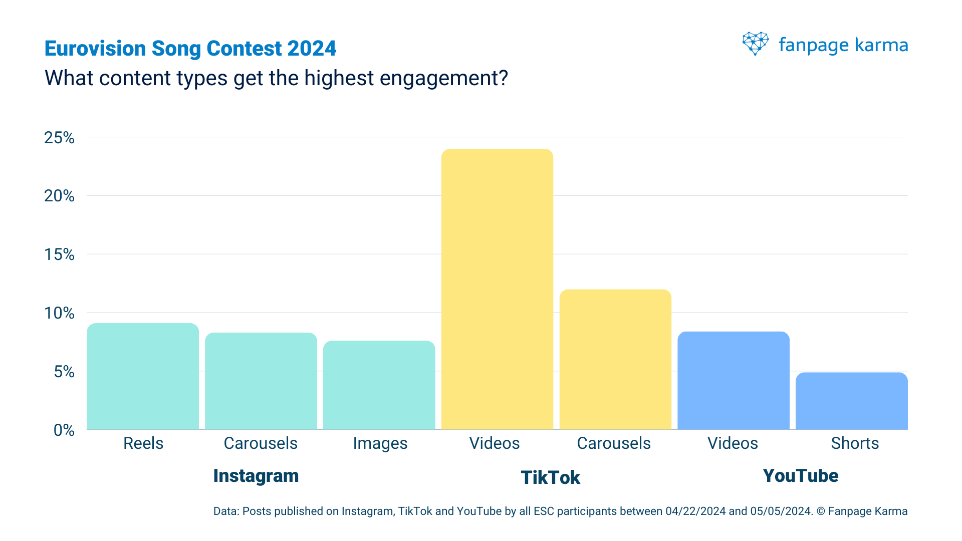 Eurovision Song Contest 2024: Who Will Win According to Social Media?