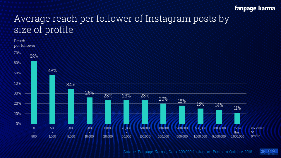 Learn how to Reach More People on Instagram - Fanpage Karma Insights