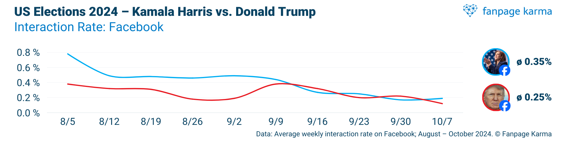 Social Media Prediction for the 2024 US Elections - Fanpage Karma Insights