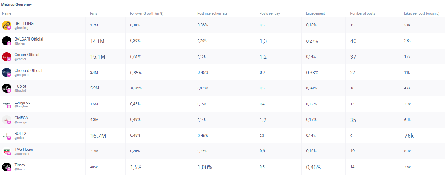 Your Guide To Instagram Competitor Analysis - Fanpage Karma Insights