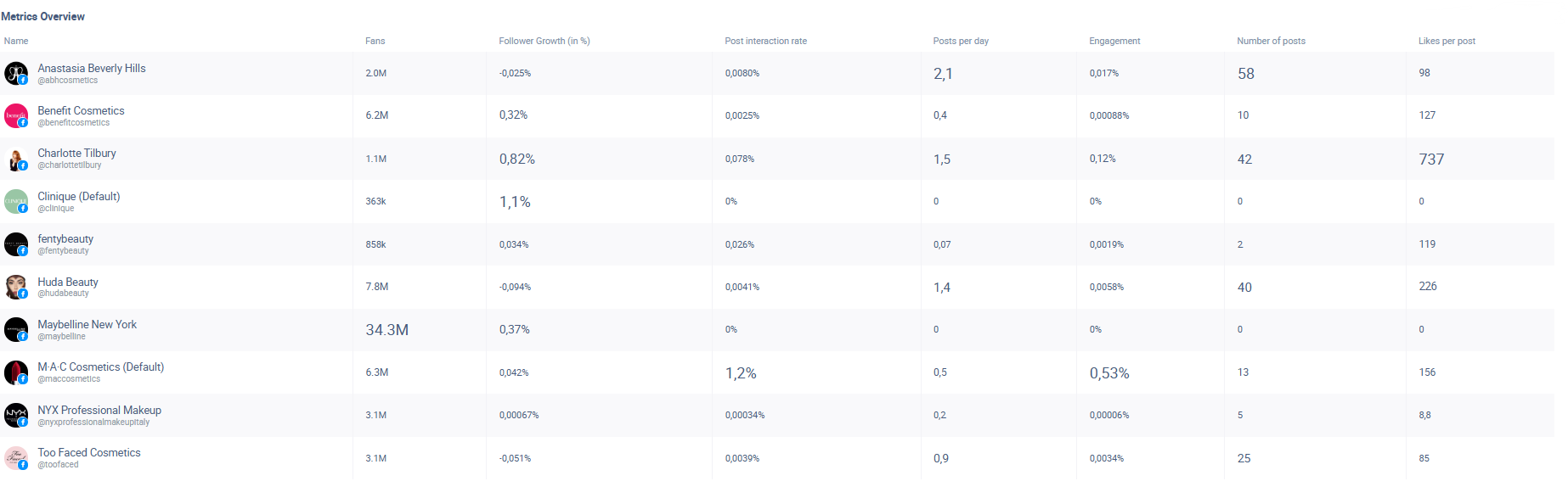 How to do Facebook Competitor Analysis - Fanpage Karma Insights