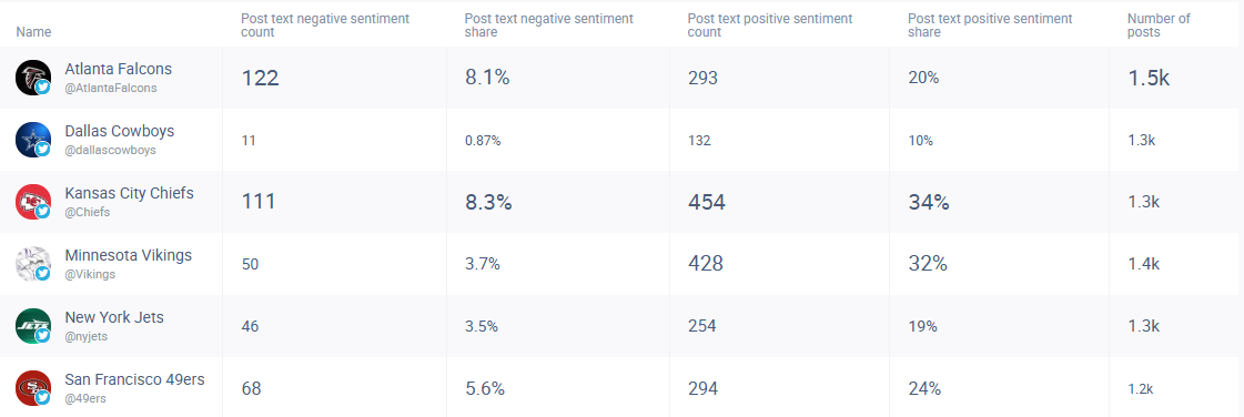 Social Media Sentiment Analysis - Fanpage Karma Insights